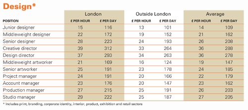 The golden rates - Design Week