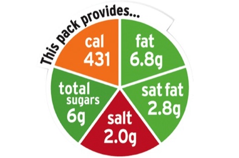 Food Traffic Light System